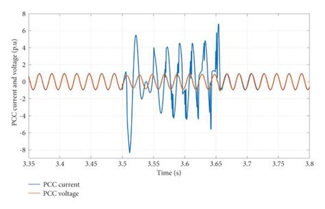 Pcc Current And Voltage With Gwo Pi Controller Download Scientific