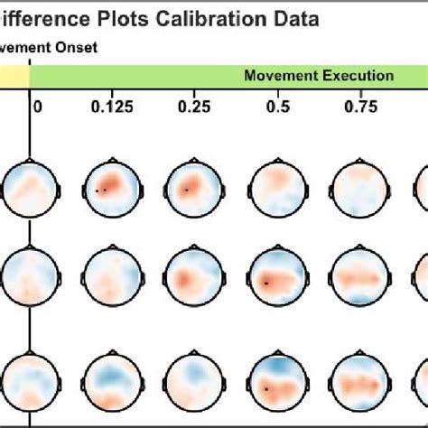 Movement Related Cortical Potentials On The Calibration And Evaluation Download Scientific