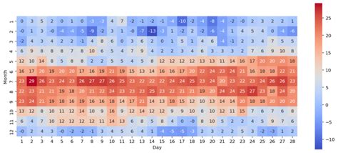Seaborn Heatmap A Complete Guide • Datagy