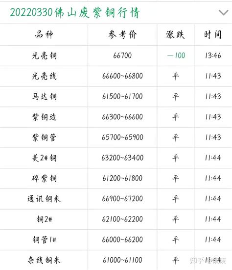 3月30今日最新铜价格行情 知乎