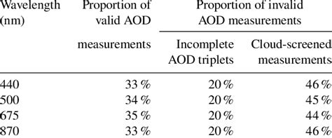 results from the amodv2 quality control algorithm from 4763 aod