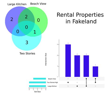 Upsetr Is The Greatest Set Visualization Since The Venn Diagram By