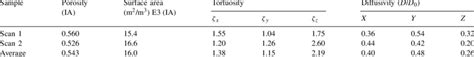 effective diffusivity and tortuosity from random walk simulations in 3d