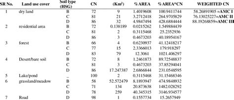calculation of weighted curve number for bojiang lake watershed