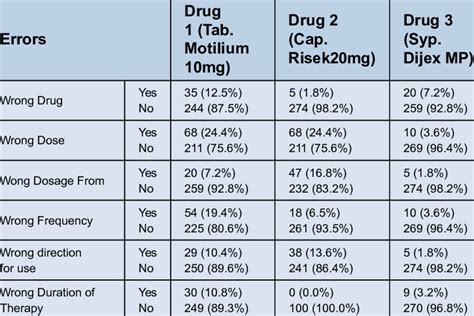 3 Prescription 1 Details Of Errors Download Scientific Diagram