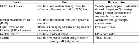 Devices Used In Data Acquisition Network Download Scientific Diagram