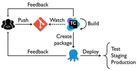 Creating A Deployment Pipeline Using Teamcity And Octopus Deploy