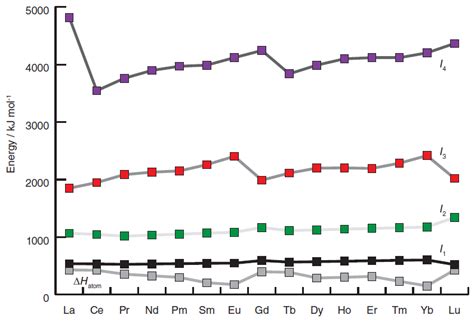 Physical Chemistry Why Dont We See These Lanthanide Species