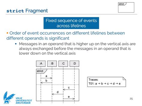Modeling Objects Interaction Via Uml Sequence Diagrams Software
