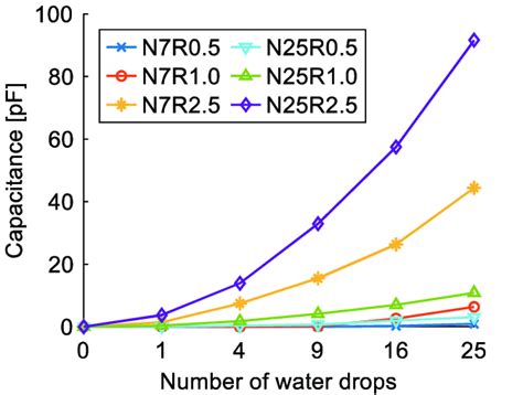 Capacitance Range Against Number Of Water Drops For Two Designs