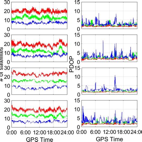 Success Rates Of Ambiguity Resolution For The Four Rover Stations Under Download Scientific