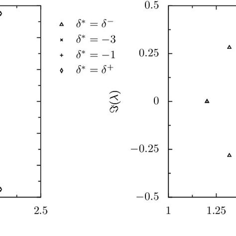 The Eigenvalues Of The Preconditioned System B −1 A For Example 42 Download Scientific Diagram