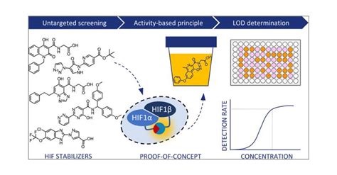 Partnership For Clean Competition On Linkedin Untargeted Detection Of