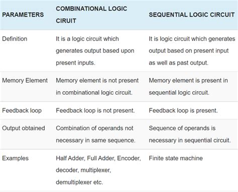 Combinational And Sequential Circuits Litydownloads