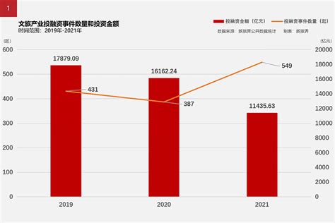 预售！《2021 2022年中国文旅产业投融资报告》图解行业投资新动态 大道如砥，行者无疆。2021年，我国疫情防控精准施策，国内文旅行业稳步