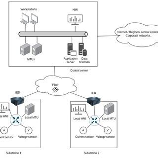 Activity Diagram Of SCADA System Download Scientific Diagram