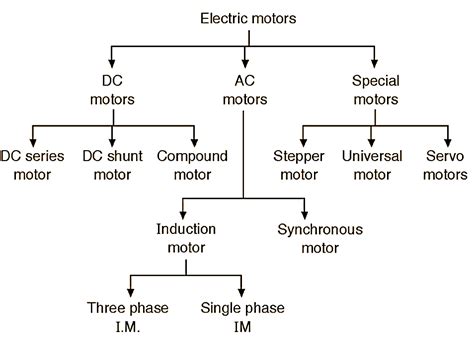 Types Of Electric Motors And Their Applications