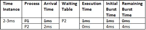 Longest Job First LJF CPU Scheduling Algorithm Operating System