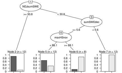 Tree Grown To Split Seasons With Y And Seasons Without N Deep Slabs Download Scientific