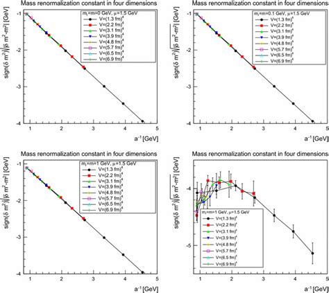 The Mass Renormalization Constant As A Function Of The Lattice Cutoff