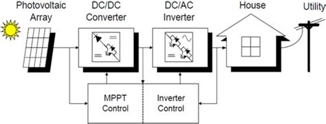 Figure 1 From Design And Implementation Dc Dc Luo Converter Controlled By Adaptive Fractional Pi