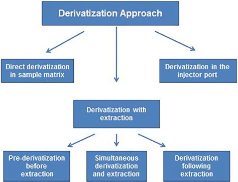 Derivatization Strategies In Samplingextraction Techniques Download