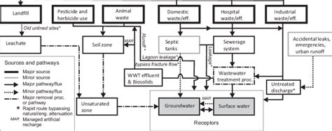 Source Pathway Receptor Approach For Ecs After Lapworth Et Al 2012 [20] Download Scientific