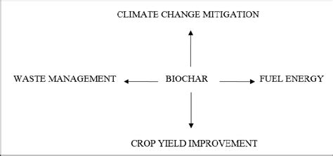 Benefits Of Biochar Technology Download Scientific Diagram