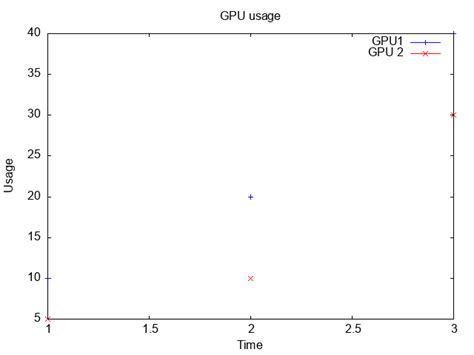 Gnuplot Plotting Lines With Missing Datapoints For Multidimensional