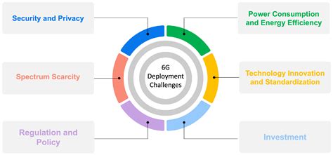 6g Networks And The Ai Revolution—exploring Technologies Applications And Emerging Challenges