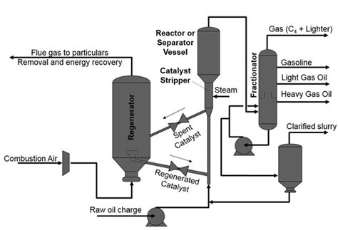 Refinery Process Design And Engineering