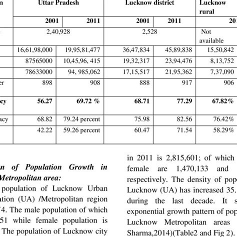 Pie Chart Showing The Land Use Classification In Percentage Of Lucknow