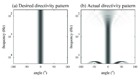 Directivity Pattern Of A Virtual Microphone Created Using A 1 Meter Download Scientific Diagram