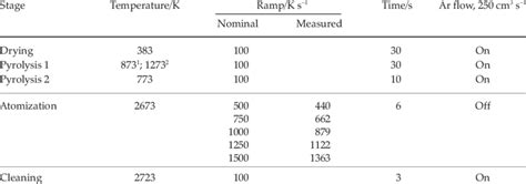 Temperature Programme Download Table