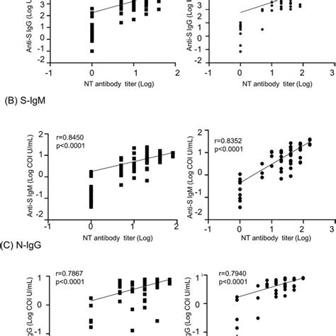 Correlations Of S Igg S Igm And N Igg Assays Results To Nt Antibody