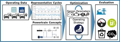 Illustration Of The Optimization Framework Download Scientific Diagram