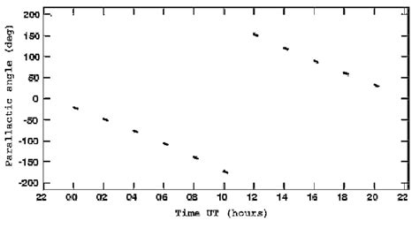 Parallactic Angle Variation At The Pie Town Antenna For The Data Used Download Scientific