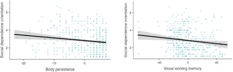 Motor Persistence And Visual Working Memory Effect On Task Avoidance