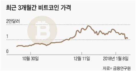 비트코인 가격 거품 단계론 4단계 근접세계 각국 규제로 투심 사라져