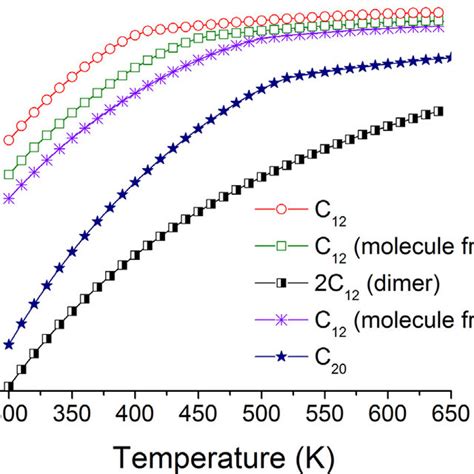 Evaporation Rate Defined By Eq 3 Versus Temperature For N Dodecane