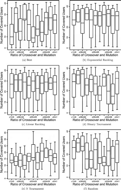 Number Of Covered Users Vs Ratio Of Crossover And Mutation For Normal