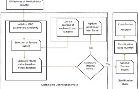 Figure 2 From Medical Data Classification Using Fuzzy Main Max Neural Network Preceded By