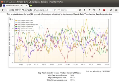 Amazon Kinesis Streams 2020