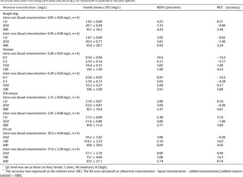 table 2 from development of a uhplc ms ms method for the determination
