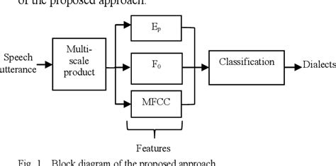 Figure 1 From Automatic Arabic Dialect Identification Using Deep Learning Semantic Scholar