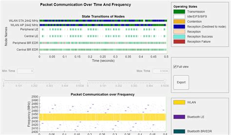Simulate Noncollaborative Coexistence Of Bluetooth Le Bluetooth Bredr And Wlan Networks