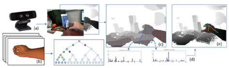 System A Chest Mounted Rgb D Camera B Synthetic Egocentric Hand