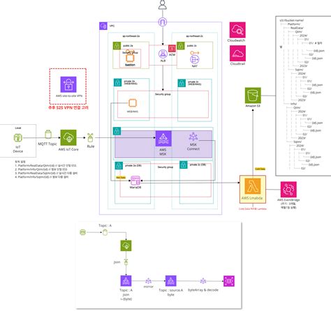 Aws Iot Core Msk Rds