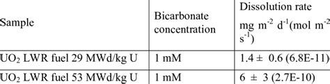 Uranium Dissolution Rates For Two Spent Fuels Using A Flow Through