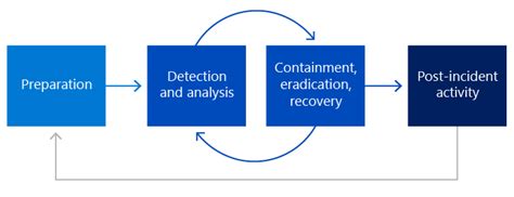Microsoft 보안 인시던트 관리 Microsoft Service Assurance Microsoft Learn
